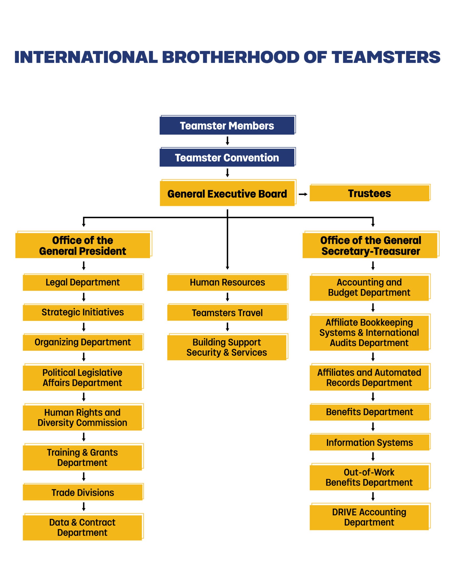 Teamsters Structure - International Brotherhood of Teamsters